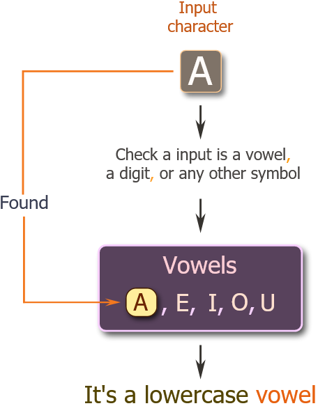 Write A C Sharp Program That Takes A Character As Input And Check The Input Lowercase Is A