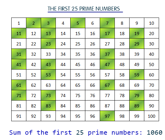 Write a PHP program to compute the sum of first n given prime numbers Write a PHP program to compute the sum of first n given prime numbers